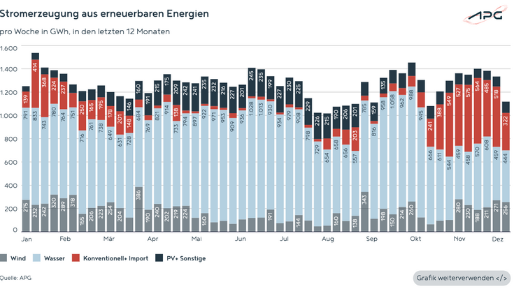 APG Factbox Dezember 2024 2024 sterreich Erreicht Stromexport Rekord APG Factbox Dezember 2024 2024 sterreich Erreicht Stromexport Rekord